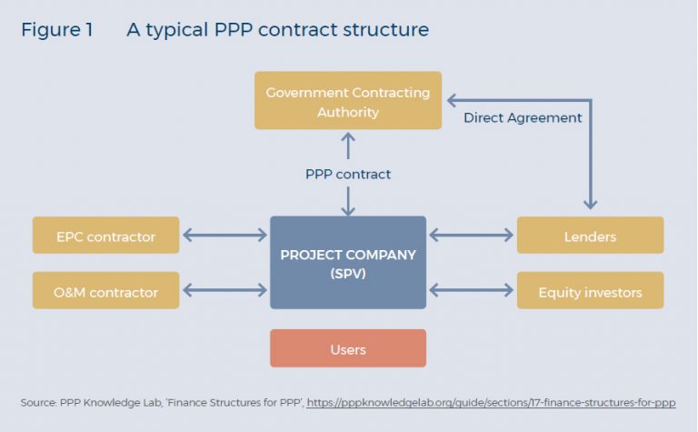 Guidelines for implementing PPPs in SADC - SAIIA