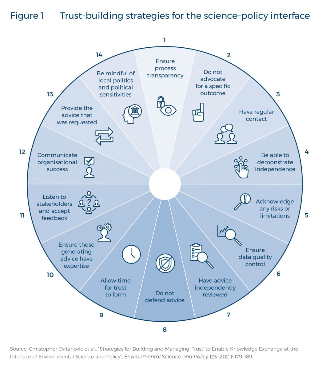 Strengthening the Science–to–Policy Interface in the Western Indian ...