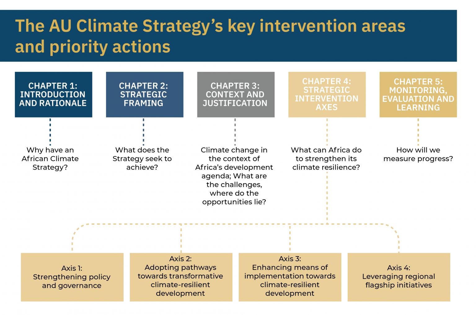 Africa’s Common Climate Response and Action Plan - SAIIA